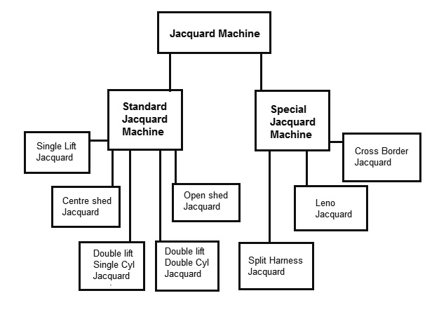 Jacquard Design: Working Principle, Types & Construction - Textile Learner
